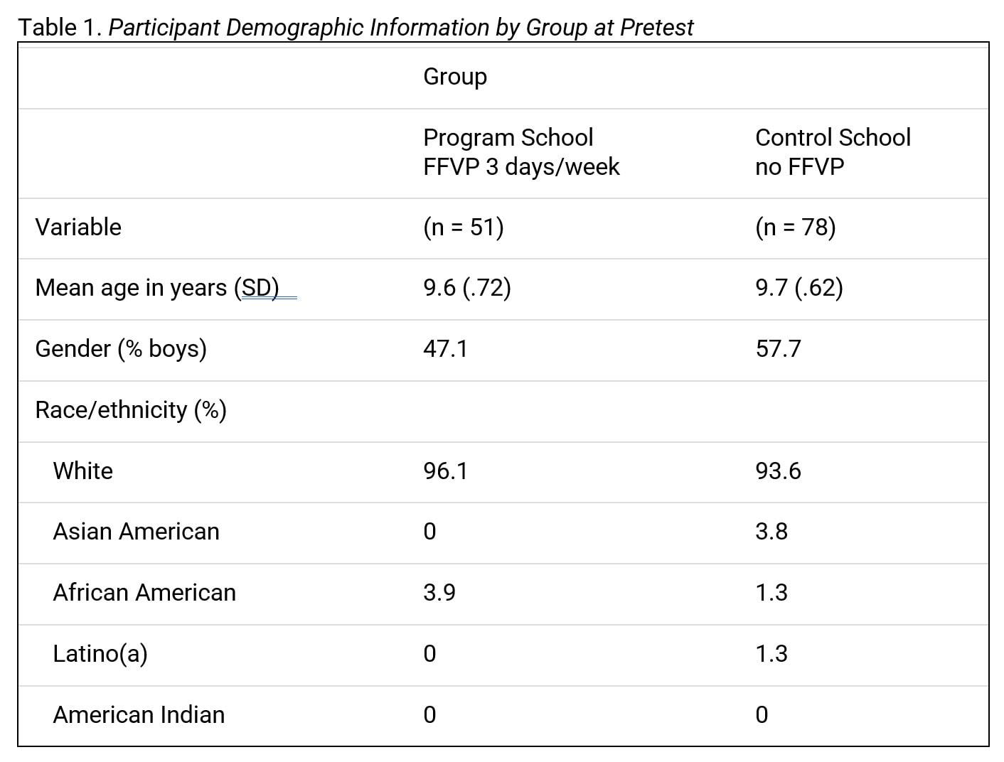 USDA Fresh Fruit and Vegetable Program Creates Positive Change in ...