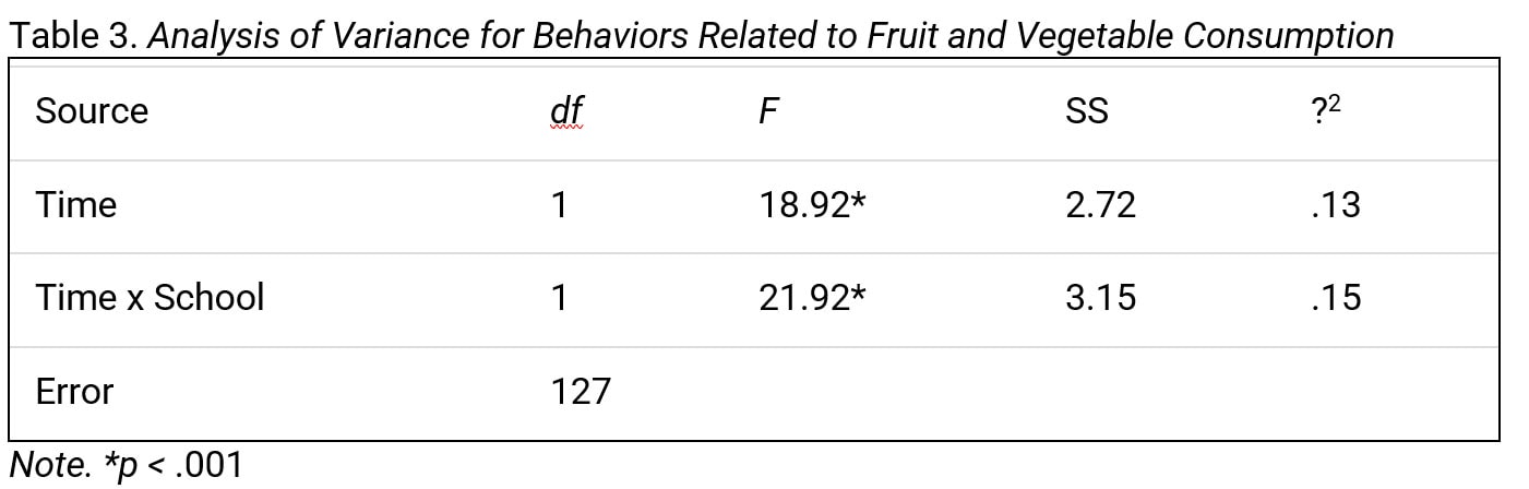 USDA Fresh Fruit and Vegetable Program Creates Positive Change in ...