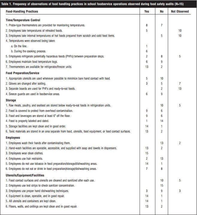 Developing a Practical Audit Tool for Assessing Employee Food-Handling ...
