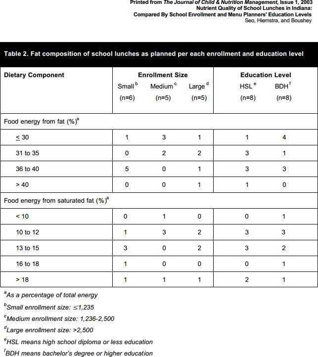 Nutrient Quality of School Lunches in Indiana: Compared by School ...