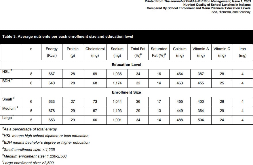 Nutrient Quality of School Lunches in Indiana: Compared by School ...