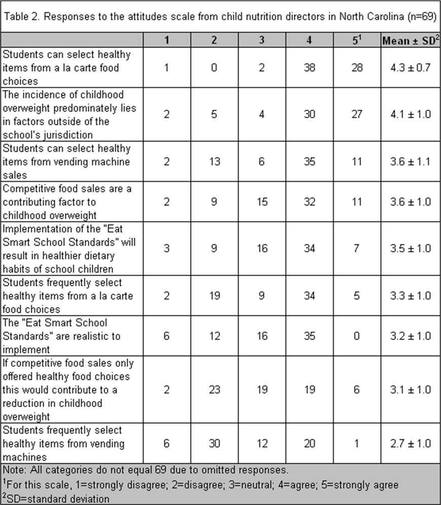 Perceptions of North Carolina Child Nutrition Directors Regarding the ...