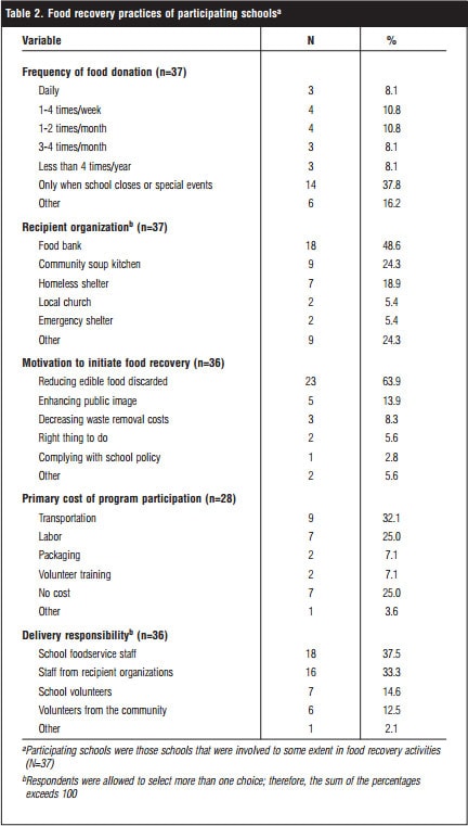 Food Recovery: A Win-Win Solution for School Foodservice and the ...
