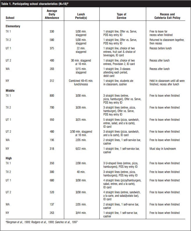 How Long Does It Take Students to Eat Lunch? A Summary of Three Studies ...