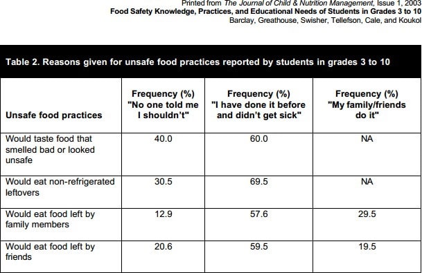 Food Safety Knowledge, Practices, and Educational Needs of Students in ...