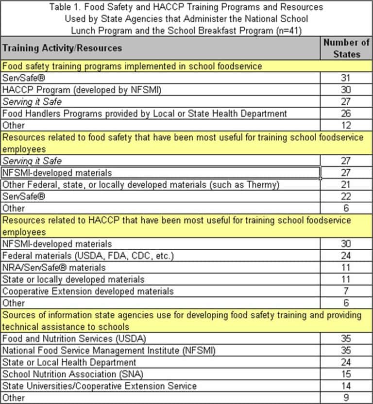 State Agency Involvement in Food Safety Training for Child Nutrition ...