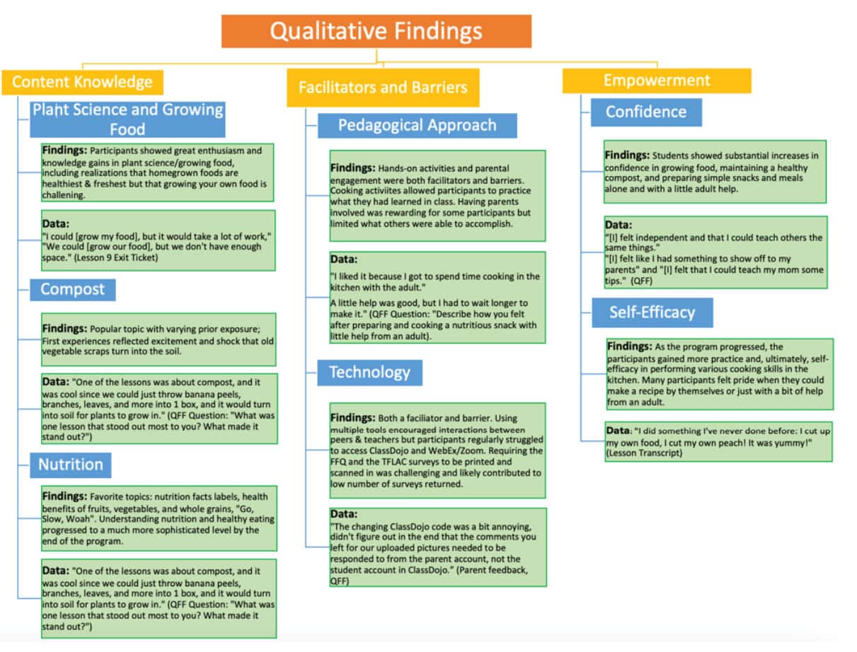 Grow. Prepare. Eat: Lessons Learned from a Summer Virtual Food Literacy ...
