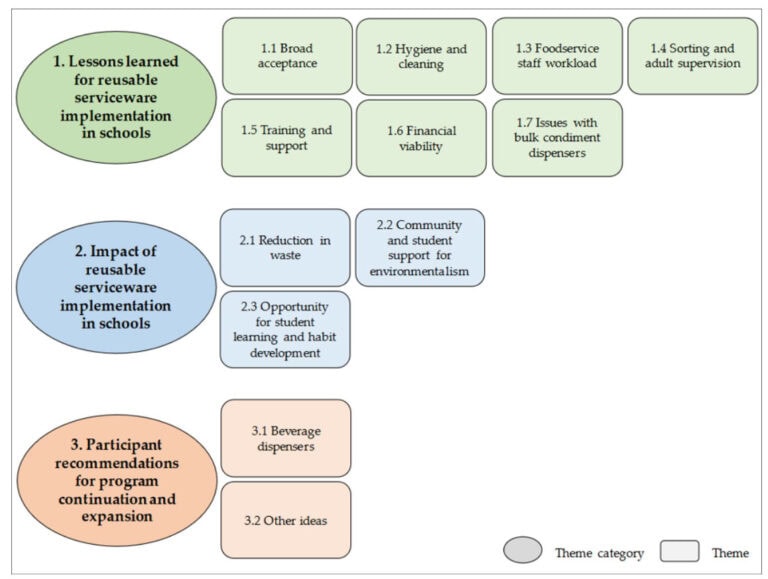 Lessons Learned from Reusable Serviceware Implementation in School Lunch in a California School ...